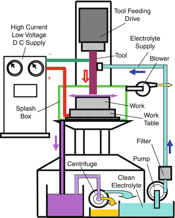 Electrochemical Machining (ECM) | SpringerLink