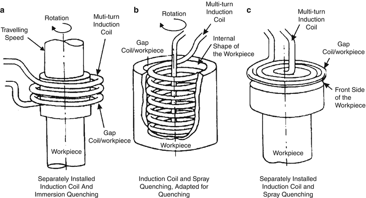 Induction Heat Treating | SpringerLink