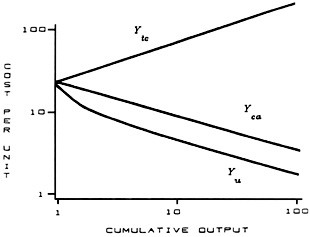 LEARNING CURVE ANALYSIS | SpringerLink