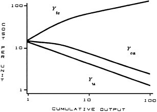 LEARNING CURVE ANALYSIS | SpringerLink