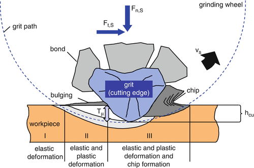 Grinding Process | SpringerLink