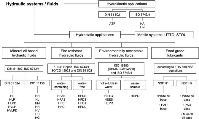 Hydraulic Fluids | SpringerLink