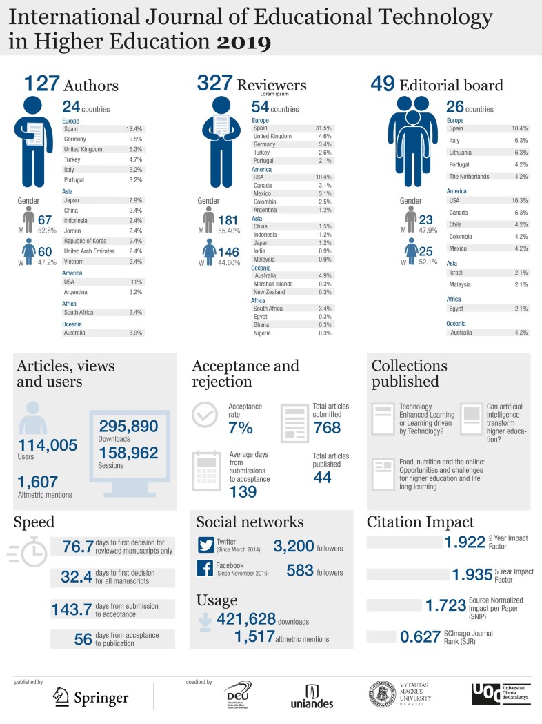 ETHE in Data - Yearly Journal Infographic | International Journal of ...
