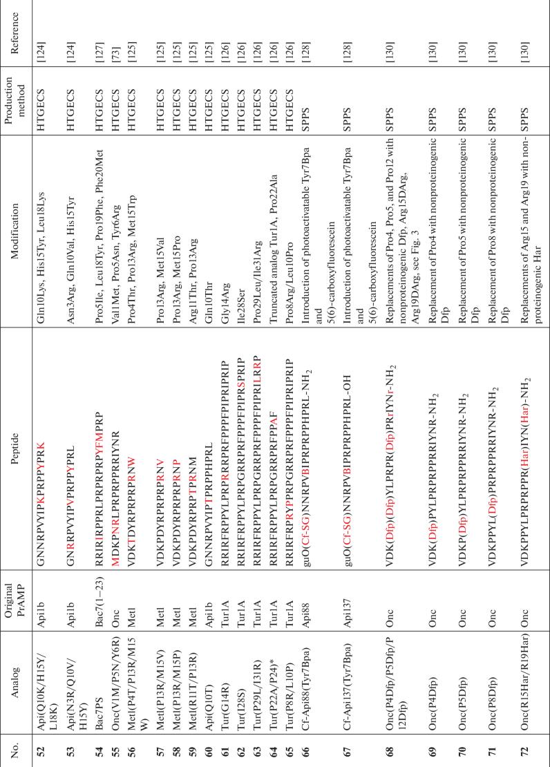 Analogs and Conjugates of Natural Proline-Arginine-Rich Antimicrobial ...