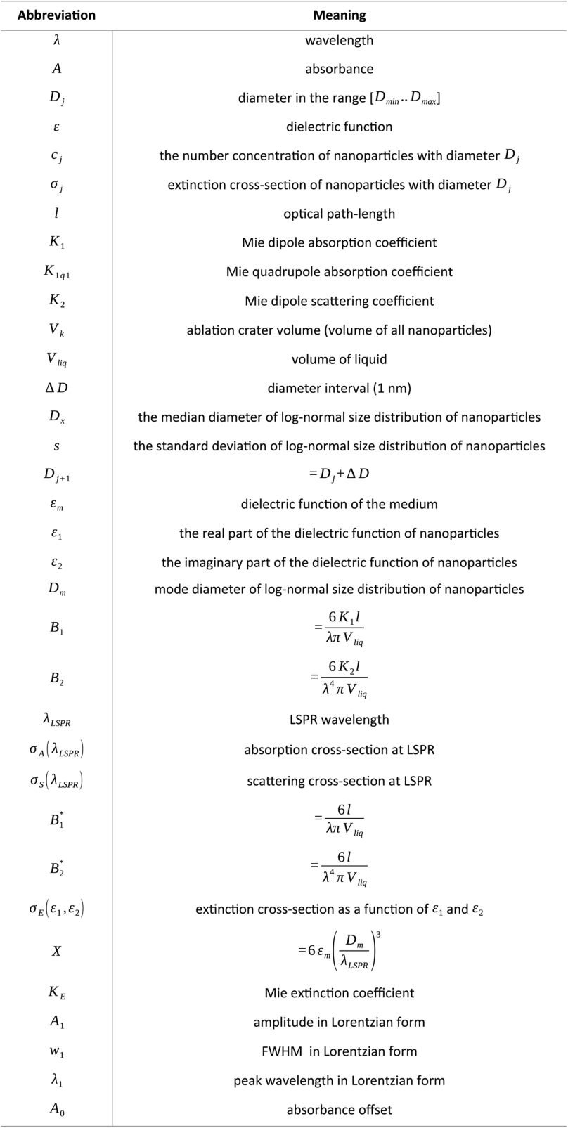 Determination of dielectric functions of colloidal silver nanoparticles ...