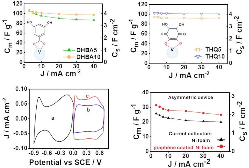 High active mass loading V2O5 electrodes for supercapacitor devices ...