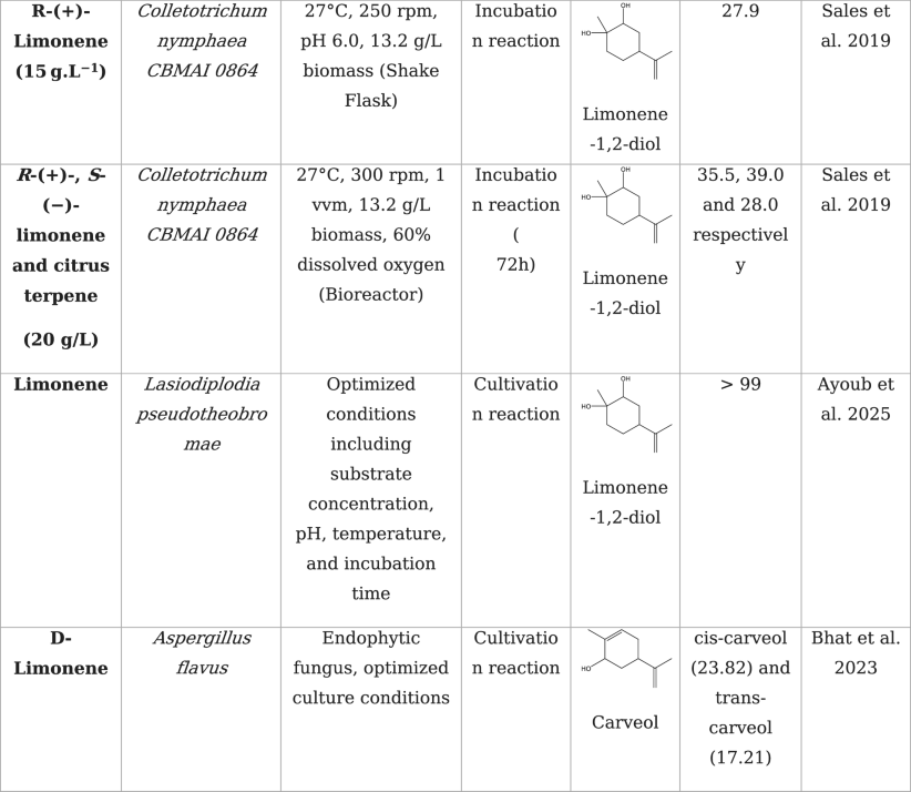 Recent insights in the importance of limonene and its biotransformed ...