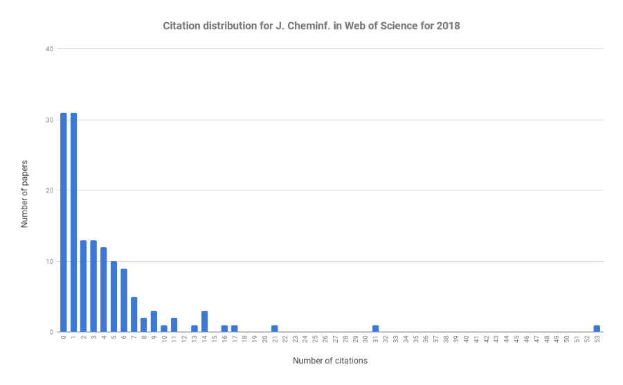 Citation Distribution | Journal of Cheminformatics