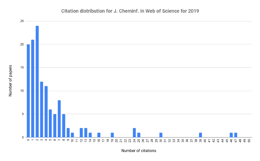 Citation Distribution | Journal of Cheminformatics