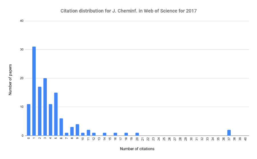 Citation Distribution | Journal of Cheminformatics