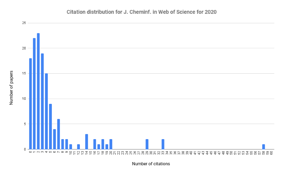 Citation Distribution | Journal of Cheminformatics