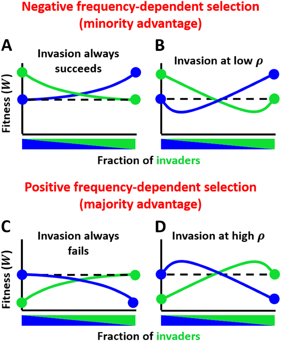 Clonality and non-linearity drive facultative-cooperation allele ...