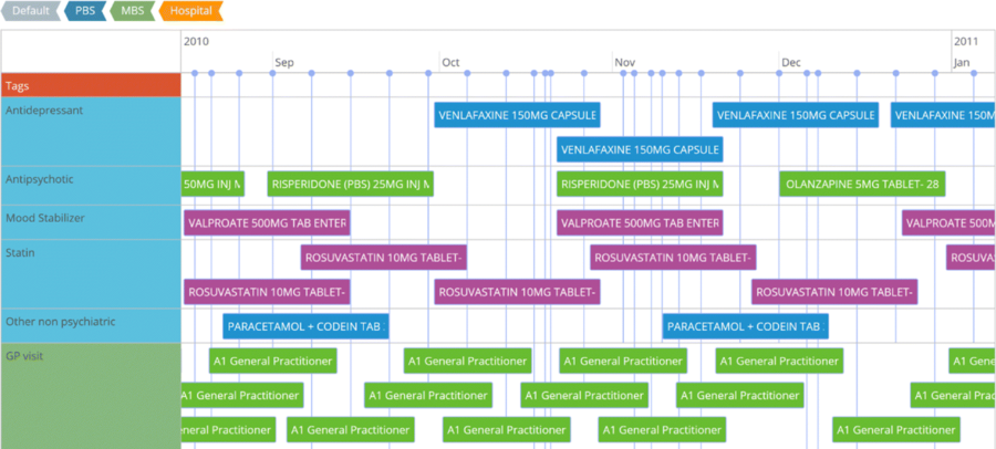 Health timeline: an insight-based study of a timeline visualization of ...