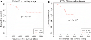 The Updated AJCC/TNM Staging System for Papillary Thyroid Cancer (8th ...