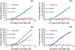 Effects of panel zone yielding on seismic behavior of welded-flange ...