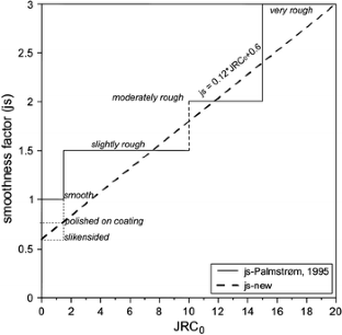 On Joint Roughness: Measurements and Use in Rock Mass Characterization ...