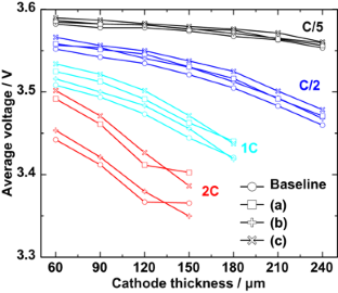 Understanding limiting factors in thick electrode performance as ...