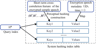 A retrieval algorithm of encrypted speech based on short-term cross-correlation and perceptual ...
