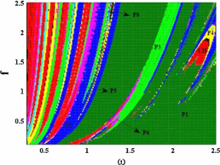 Implementation and study of the nonlinear dynamics of a memristor-based Duffing oscillator ...