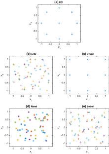 A sequential surrogate-based multiobjective optimization method: effect of initial data set ...
