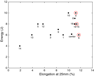 A sequential surrogate-based multiobjective optimization method: effect of initial data set ...