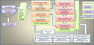 Multi-Objective Task Scheduling Using Hybrid Genetic-Ant Colony ...
