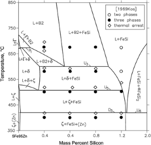 Phase Diagram Updates and Evaluations of the Al-Fe-P, B-Fe-U, Bi-Fe-Zn ...