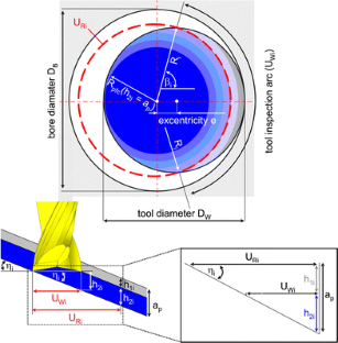 Orbital drilling kinematics | SpringerLink