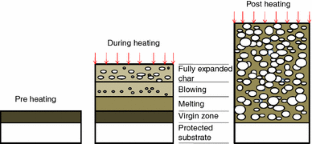 Intumescent coatings: A review on recent progress | SpringerLink