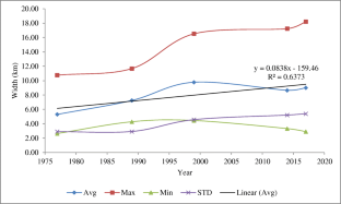 Channel bar development and bankline migration of the Lower Padma River ...