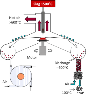 Design and Operation of Dry Slag Granulation Pilot Plant | SpringerLink