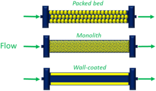 Supported Catalysts for Continuous Flow Synthesis | SpringerLink