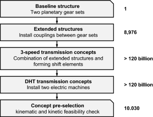 Systematic Synthesis of Dedicated Hybrid Transmission | SpringerLink