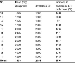 Bioavailability of a Divalproex Extended-Release Formulation versus the ...