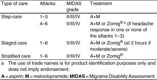The Migraine Disability Assessment (MIDAS) Questionnaire in the Primary ...