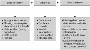 Clinical Data Collection, Cleaning and Verification in Anticipation of ...