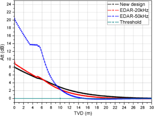 Study on Ultra-deep Azimuthal Electromagnetic Resistivity LWD Tool by ...