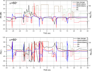 Study on Ultra-deep Azimuthal Electromagnetic Resistivity LWD Tool by ...