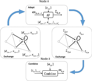 Communication-Reducing Algorithm of Distributed Least Mean Square Algorithm with Neighbor ...