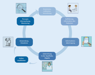Erfassung und Bewertung von Medikationsfehlern | SpringerLink