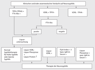Syphilis | SpringerLink