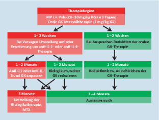 Morbus Still im Kindes- und Erwachsenenalter | SpringerLink