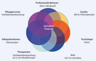 Autismus bei erwachsenen Menschen mit geistiger Behinderung | SpringerLink