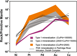 Igneous architecture and implications for diverse Cu-PGE mineralization ...