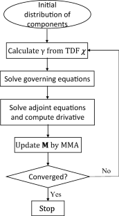 Topology optimization of thermal–fluid problem using the MMC-based approach | SpringerLink