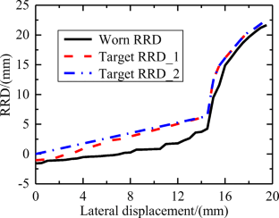 Optimizing rail profiles to improve metro vehicle-rail dynamic ...