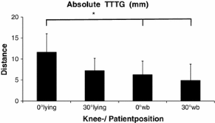 Influence of knee flexion angle and weight bearing on the Tibial ...