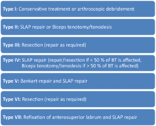 SLAP lesions: a treatment algorithm | SpringerLink