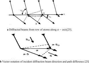 A review of basic crystallography and x-ray diffraction applications ...