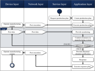 Digital twin-based cyber physical production system architectural ...